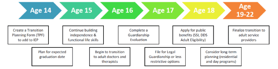 Autism: Transitional Planning for Adolescence to Adulthood!